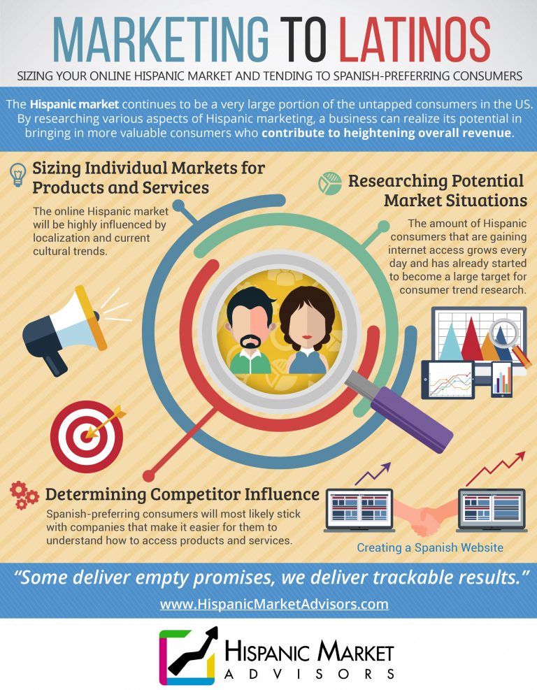 Infographics: Marketing to Latinos sizing your online Hispanic Market